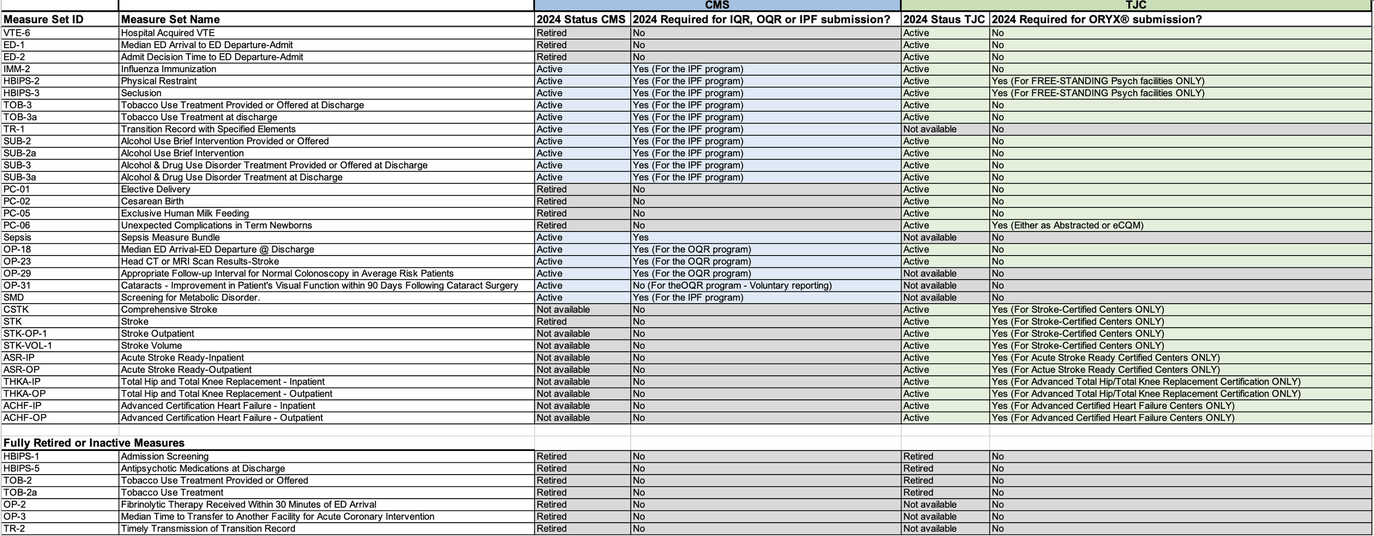 2024 CMS vs. TJC Measure List Comparison